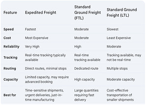 Expedited Freight: Services, Rates & Quotes